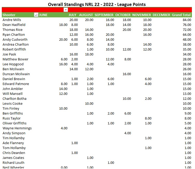 Highland Outdoors NRL22 Scores to date (updated) - Silverstone Shooting ...
